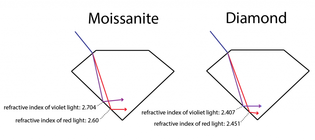 Refractive Index and Dispersion Explained - Harro Gem - Custom Cut ...